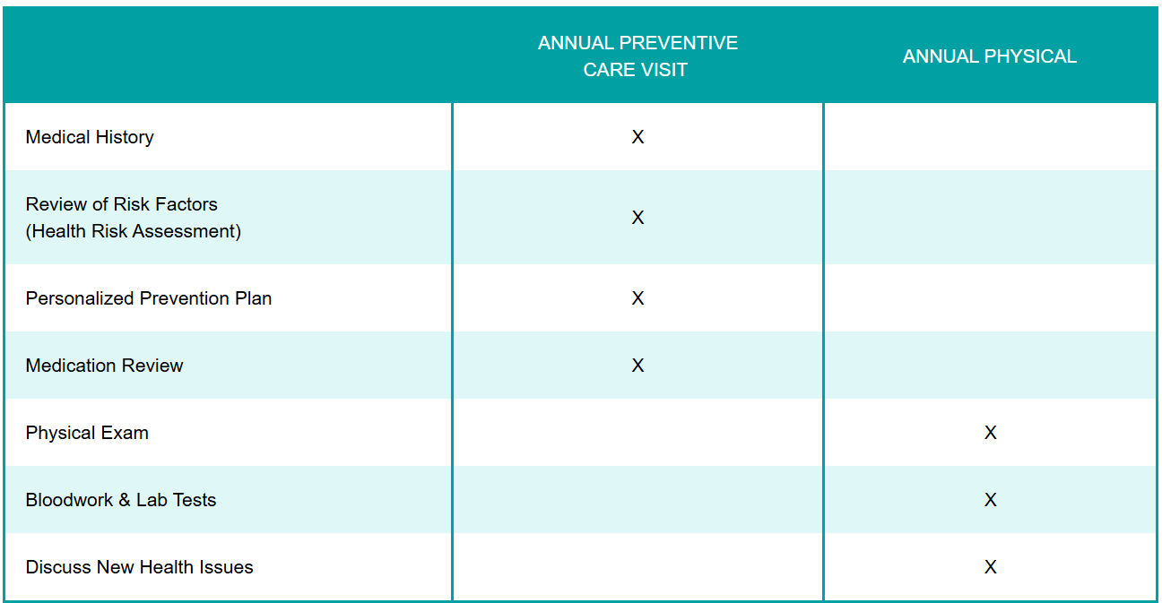 Annual Preventive Visit | Wellcare